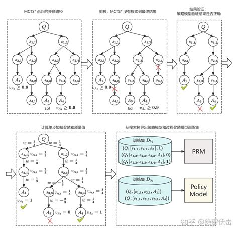 Openai O1复现——清华大学提出 Rest Mcts 知乎