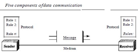 Components Of Data Communication Systems All Master