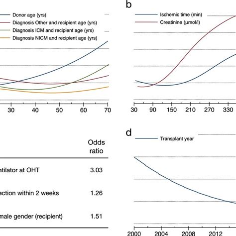 Nomogram Predicting 1 Year Mortality After Heart Transplantation The Download Scientific