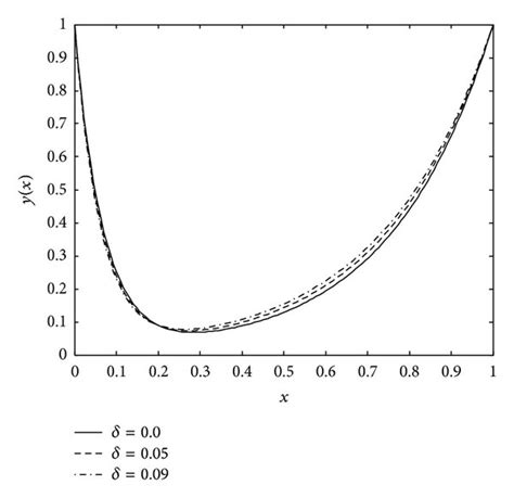 Numerical solution of Example for different values of δ with Download Scientific Diagram