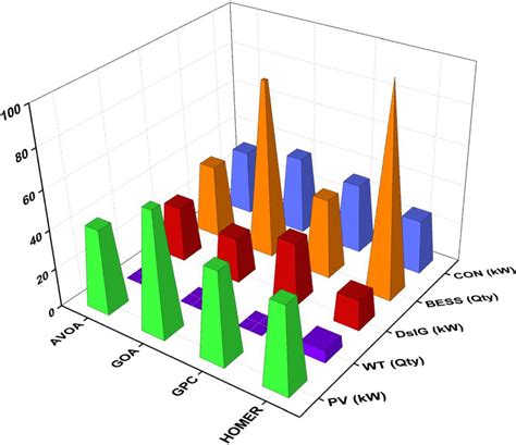 Optimal Capacities Of The Hres Obtained By The Different Approaches Download Scientific Diagram