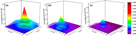 The Secm Pit Analysis Of Enig Cu Samples In 2mm Fcmeoh 35 Nacl At Ph