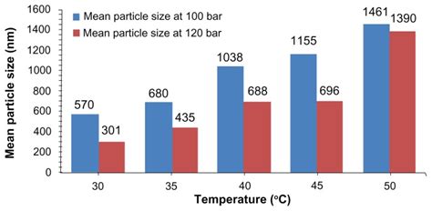 Effect Of Temperature On Particle Size Download Scientific Diagram