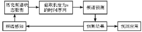 基于大数据分析的频谱资源管控系统设计 知乎