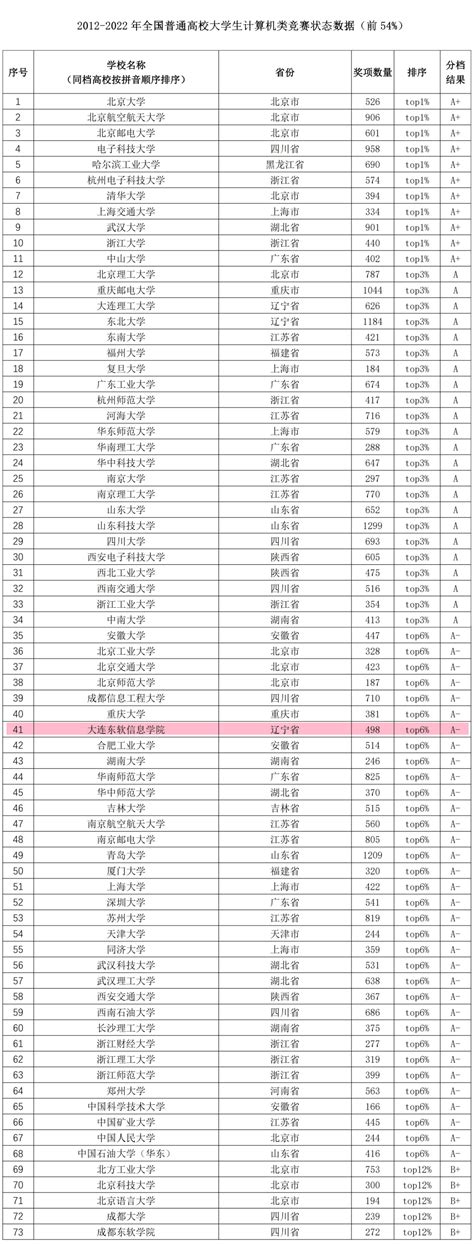 全国第一！大东软这项成绩厉害了竞赛计算机大学生