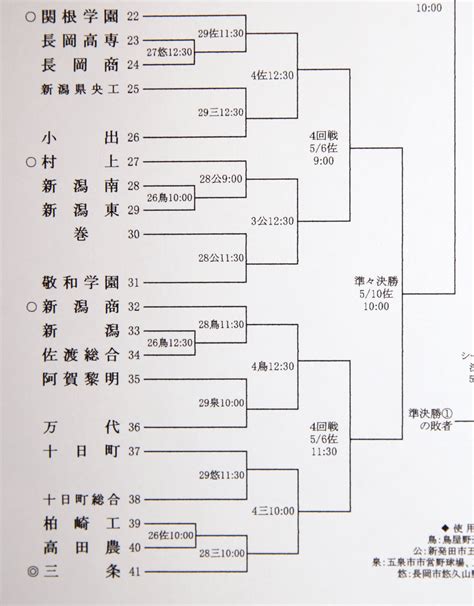 高校野球春の新潟県大会の組み合わせ決まる 新潟野球ドットコム