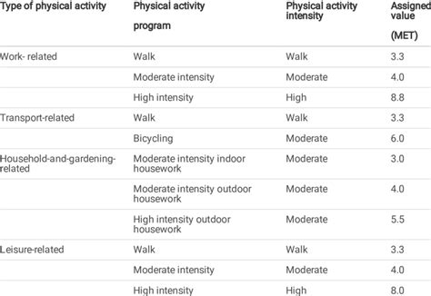 Physical Activity Type And Their Energy Expenditure Download Scientific Diagram