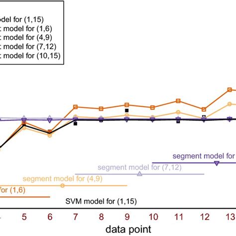 the response variable y and the estimates of y using different models