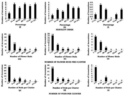 Frequency Distribution Analysis Of Trait Values Carried Out For Total