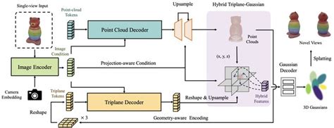 Triplane Meets Gaussian Splatting 3d Reconstruction With Transformers