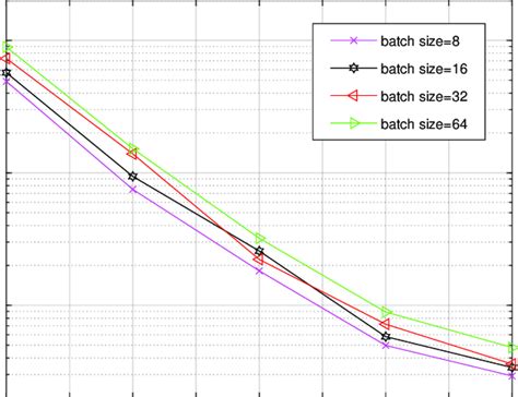 The Mse Performance Of The Proposed Rl Mff Net Based Scheme With