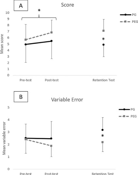 A Mean Score Along With Blocks Of Trials For Peg And Pg B À Mean Download Scientific Diagram