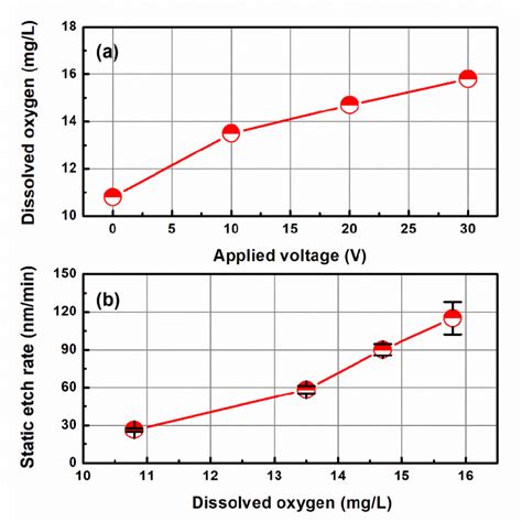 Dissolved Oxygen In The Chemical Solution As A Function Of The Applied Download Scientific