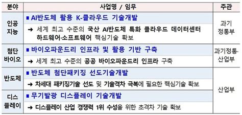 12대 국가전략기술 로드맵 완성·핵심 프로젝트 선정…2030년까지 달성