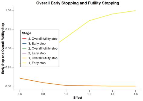 How To Create One And Multi Arm Simulation Result Plots With Rpact Rpact