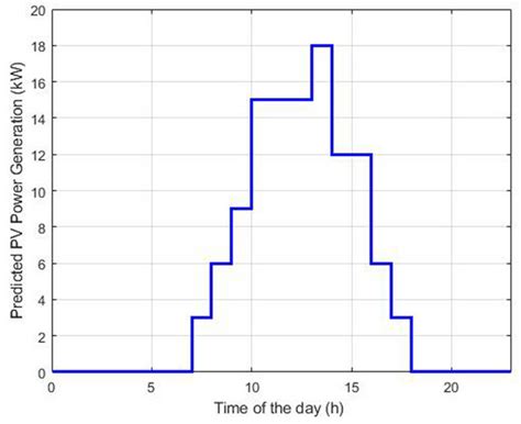 Predicted Pv Power Generation In The Microgrid Download Scientific