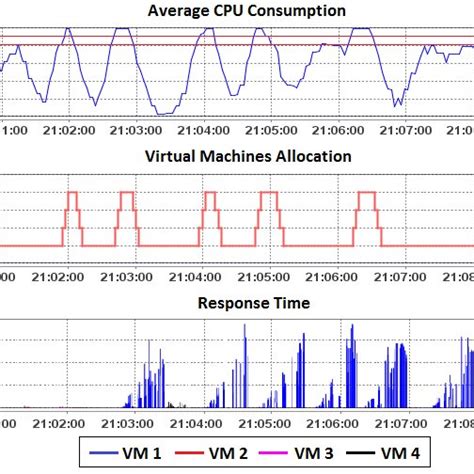 Average Cpu Usage Allocation And Response Time Of Virtual