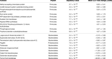 Functional Taxonomic Features With Significantly Differential Download Table