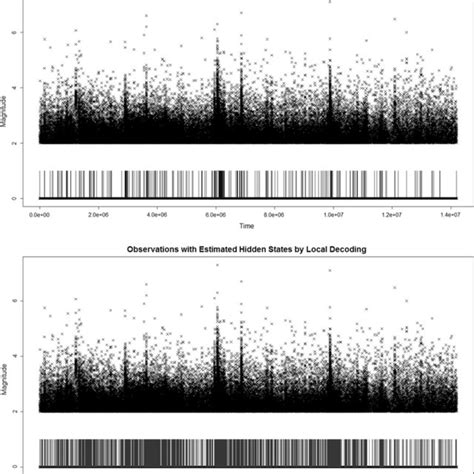 Estimate Of Hidden States By The Viterbi Algorithm Top And Local