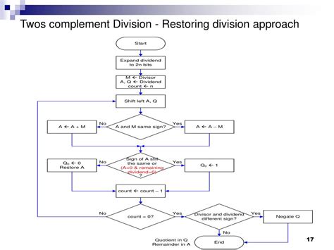 Ppt Tma 1271 Introduction To Machine Architecture Powerpoint