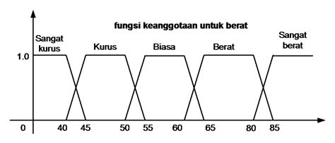 Model Fuzzy Sugeno Skripsi Teknik Informatika