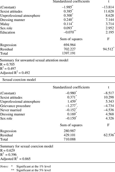 Continued Unwanted Sexual Attention Model Download Table