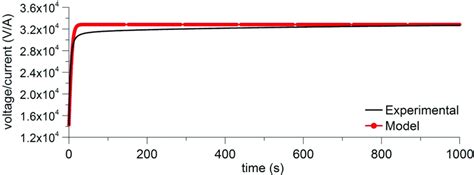 Comparison Between Experimental Results And Analytical Predictions For