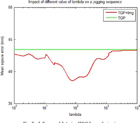 Figure 2 From An Optimization Based Framework For Human Pose Estimation