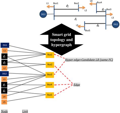 Display Of The Hypergraph And The Smart Grid Topology Download Scientific Diagram