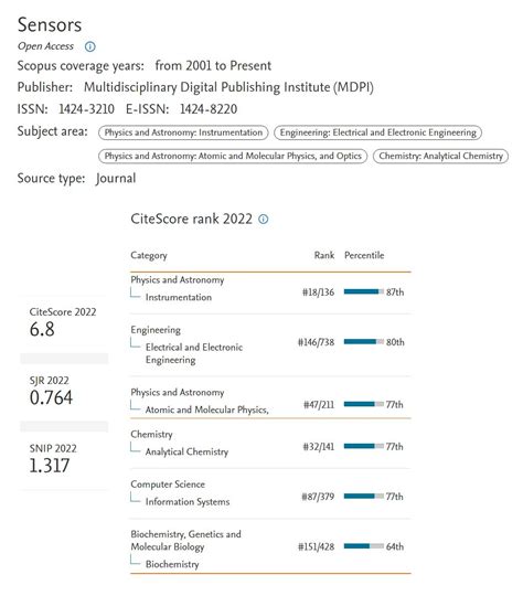 Sensors Mdpi On Linkedin Scopus Citescore