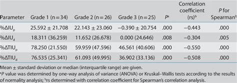 The Performance Of Different Parameters In Evaluating Histopathological Download Scientific