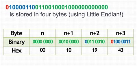 Solved Its Urgent This Is Represented Using Little Endian