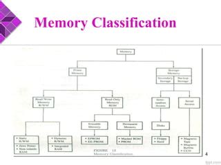 Memory Classification PPT