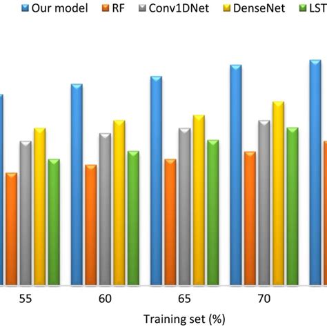 Accuracy Based Comparison With Different Models Download Scientific
