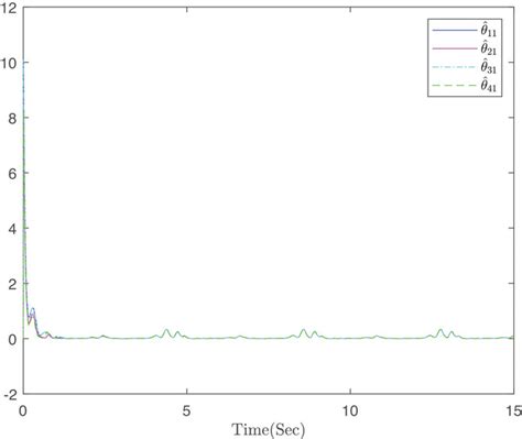 fixed‐time adaptive tracking control for mimo nonlinear system with