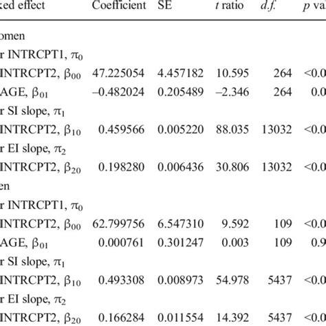 Multilevel Results By Participant Sex Download Table