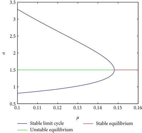 A The Supercritical Hopf Bifurcation Diagrams Of System 4 And B Download Scientific