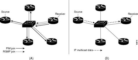 IP Multicast Technology Overview Cisco