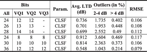 Table Ii From Representations Of The Complex Valued Frequency Domain