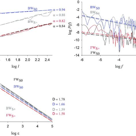 Typical Logarithmic Plots Showing The Linear Regressions Performed To Download Scientific