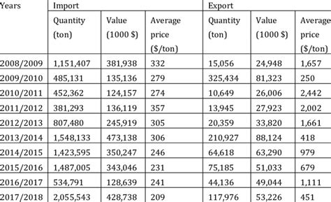 Corn Import And Export Of Turkey Download Table