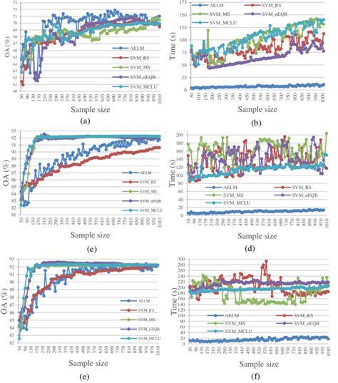 Overall Classification Accuracy And Consumed Time Seconds For The