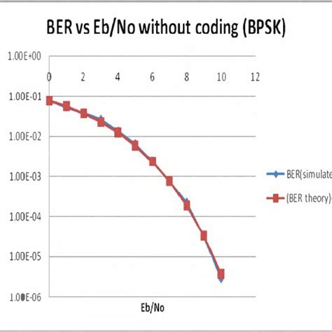 pdf performance analysis of bpsk and qpsk using error correcting code through awgn