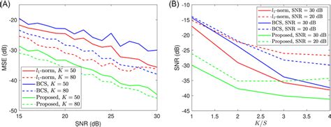 Diagnosis Comparison With L1 L 1 ‐norm Minimization Method And Bcs
