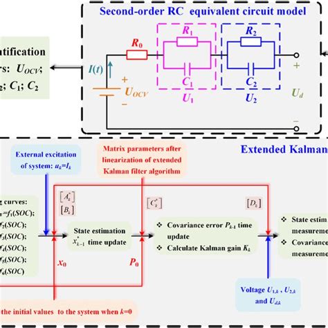 General Flow Of First Order Extended Kalman Filter Algorithm