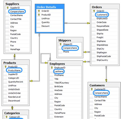 Code On Time Denormalization Field Map