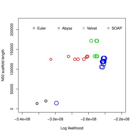 Log Likelihood Vs N Scaffold Length For E Coli Log Likelihoods Are Download Scientific