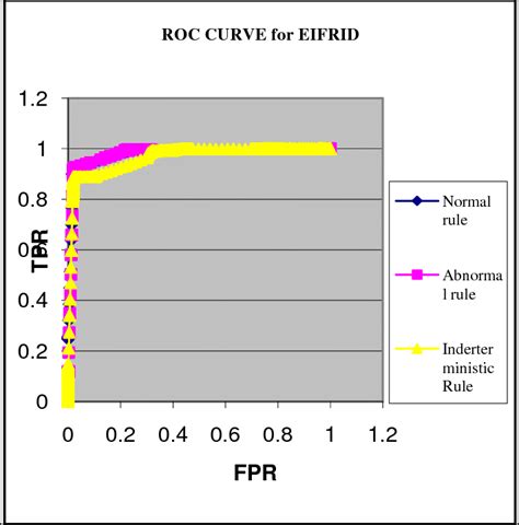 Repeat 10 X For 10 Fold Cross Validation Download High Resolution
