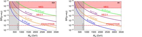 Predicted Brµ → Eγ In The Type Ii Seesaw Model For Various Values Of
