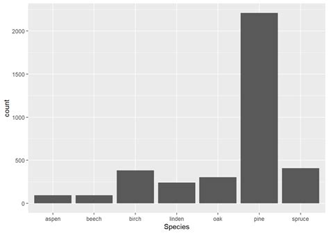 Visualizing Data Using Ggplot